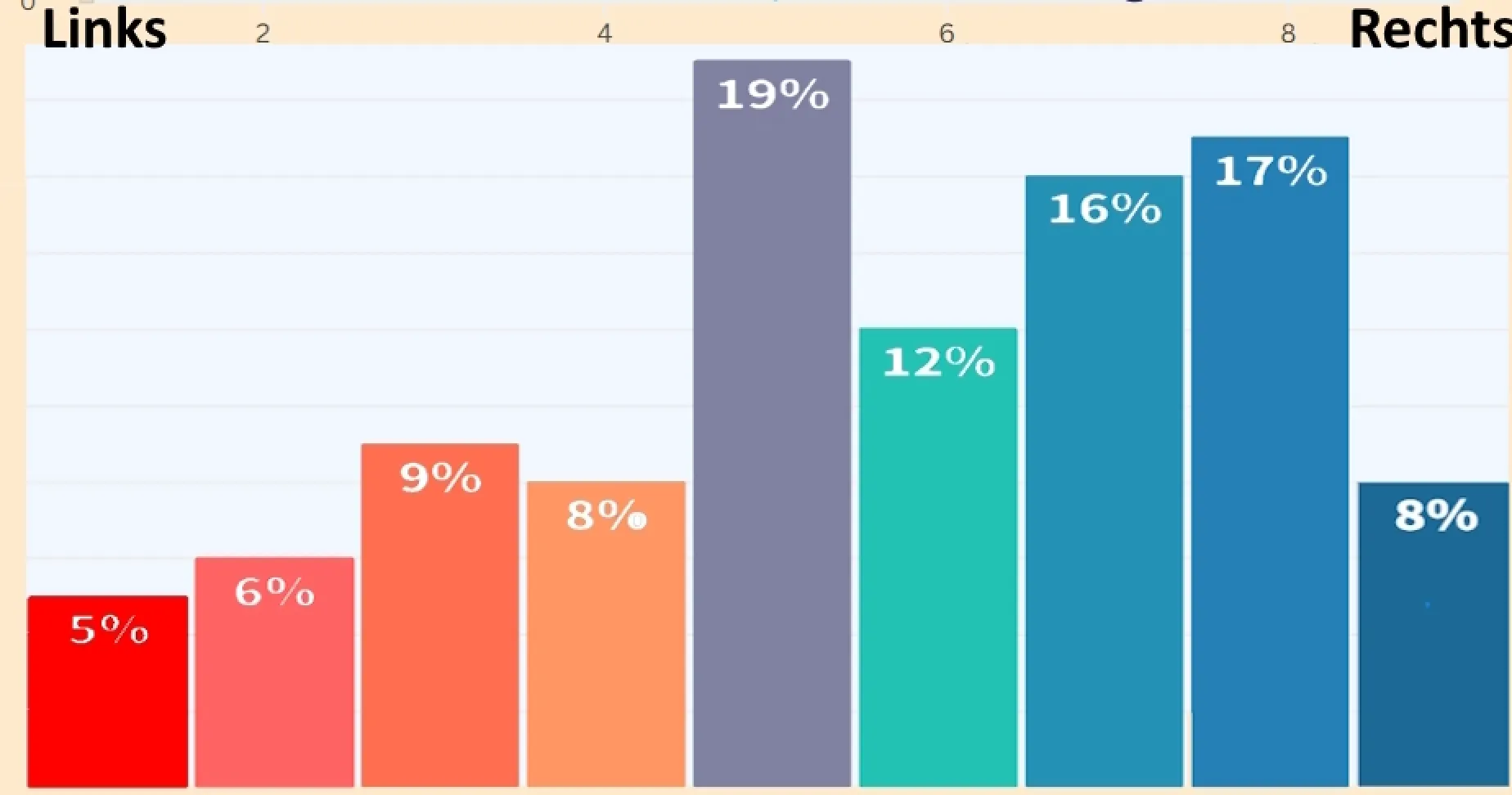 Peiling! Maurice de Hond bewijst: Nederland is RECHTS