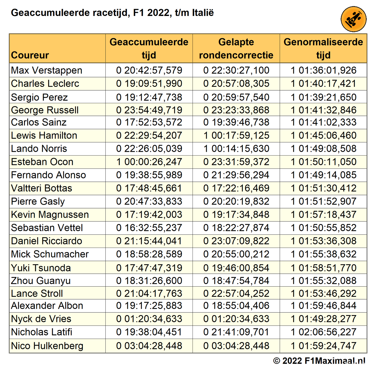 F1 2022 in cijfers - Deel 1 | De prestaties van Verstappen en consorten ...