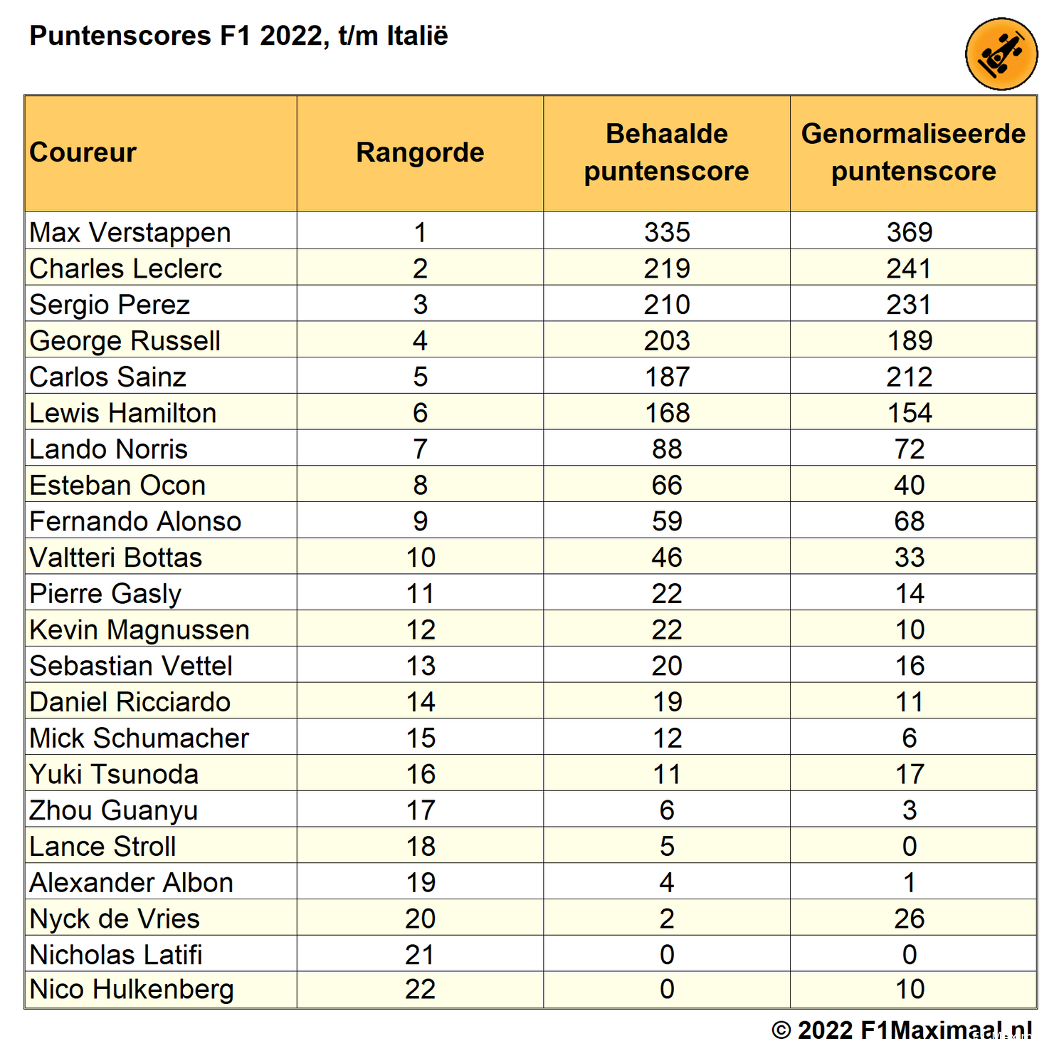 F1 2022 in cijfers - Deel 3 | Hoe staan Verstappen, Leclerc, en overige ...