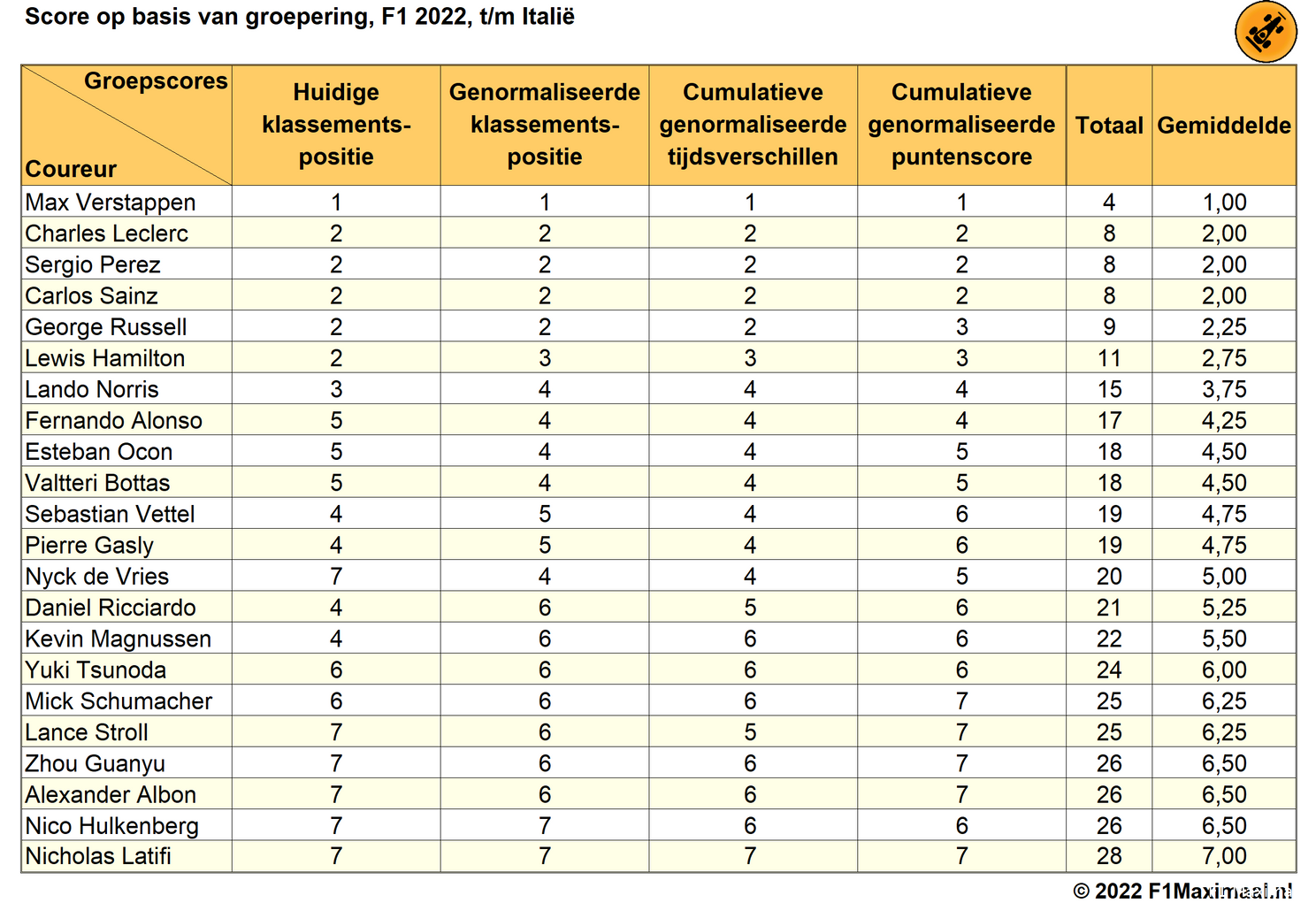F1 2022 in cijfers - Deel 3 | Hoe staan Verstappen, Leclerc, en overige ...