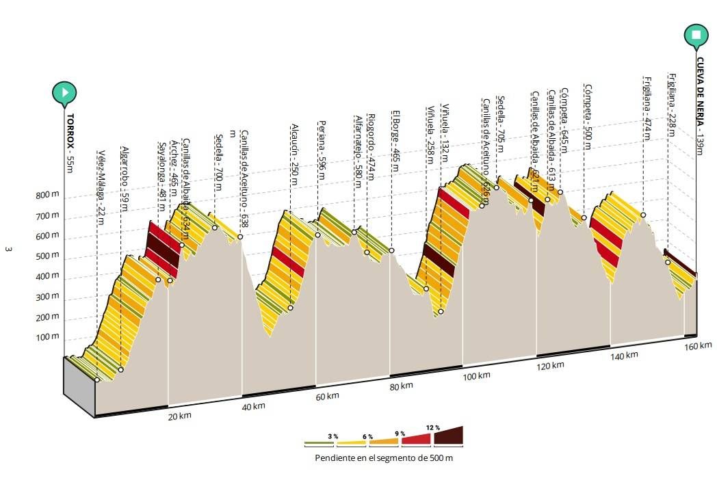 Uitslagen Ruta Del Sol 2025 | Linkerhand Pogacar doet het in Andalusië ...