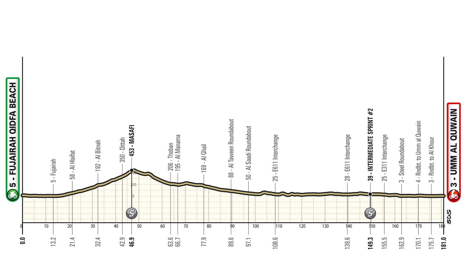 Favorieten etappe 4 UAE Tour 2025 | Titanenduel tussen Merlier, Milan en Philipsen, mét waaier-vrees