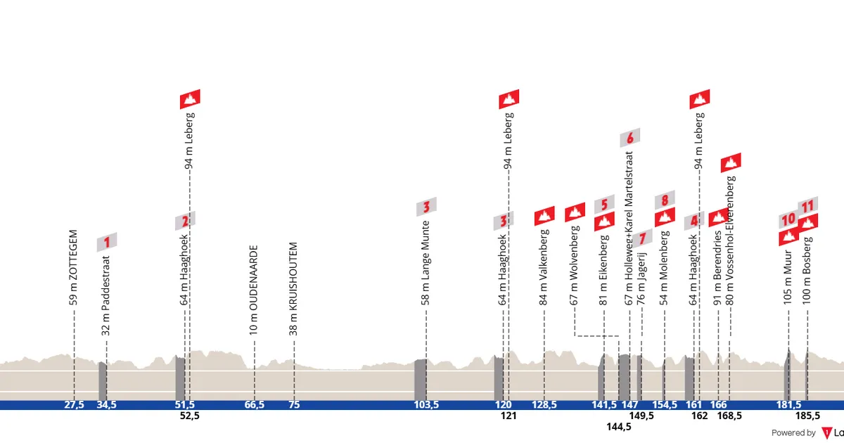 Profile & Route Omloop Het Nieuwsblad 2025