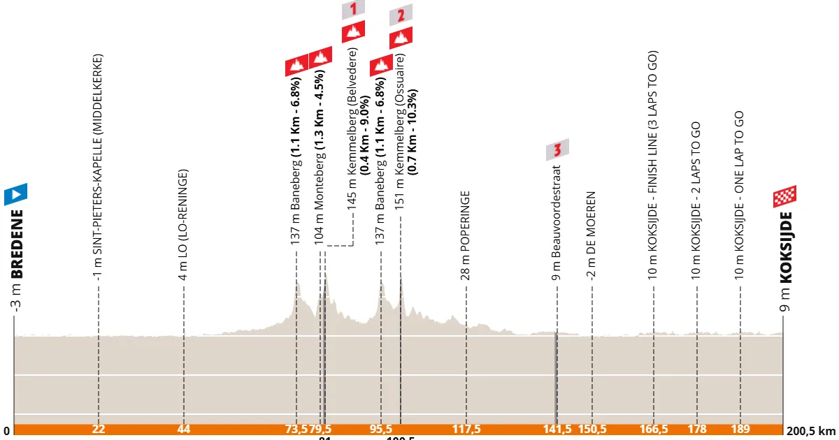 Profile & Route Bredene Koksijde Classic 2025