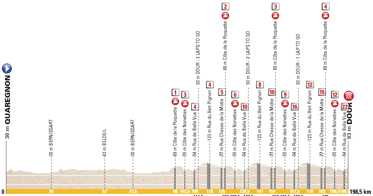 Profile & Route Le Samyn 2025