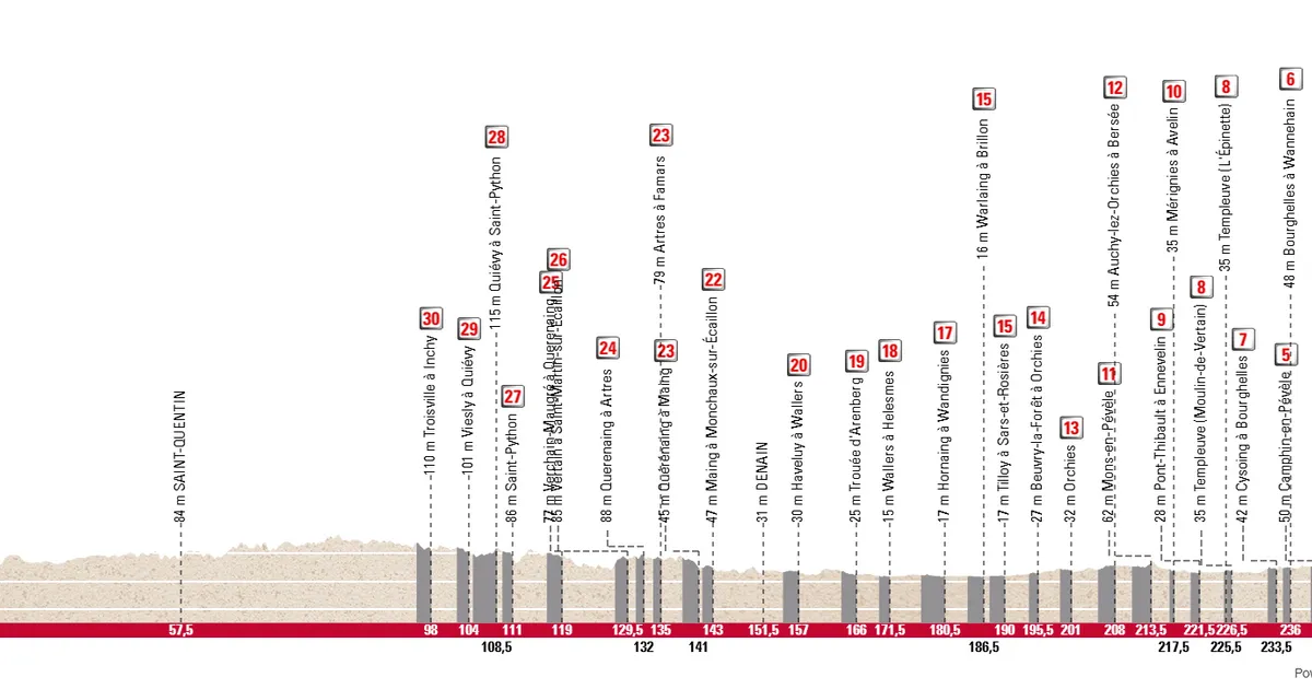 Profile & Route Paris-Roubaix 2025
