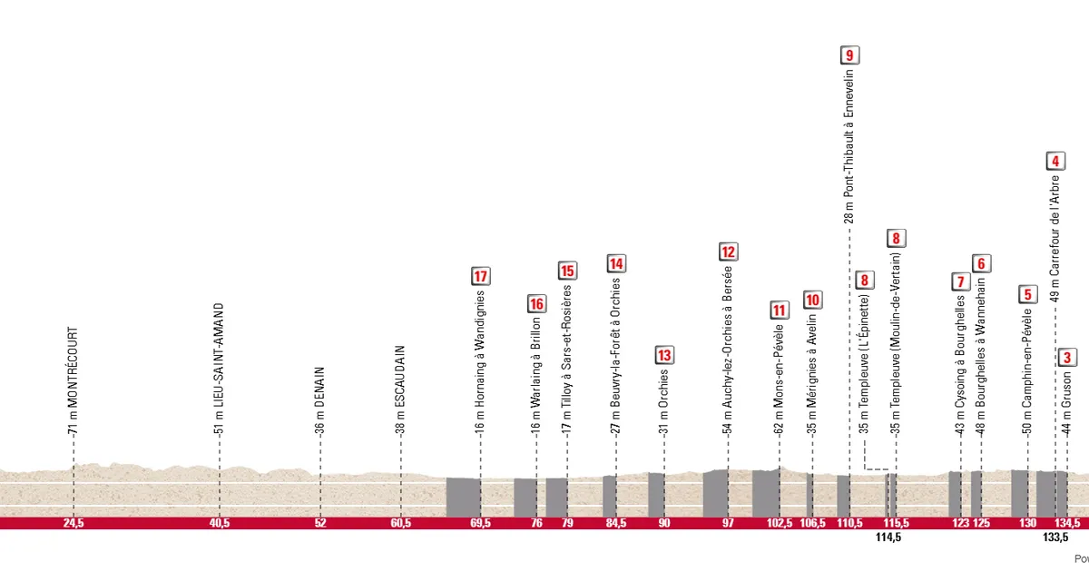 Profile & Route Paris-Roubaix Femmes 2025