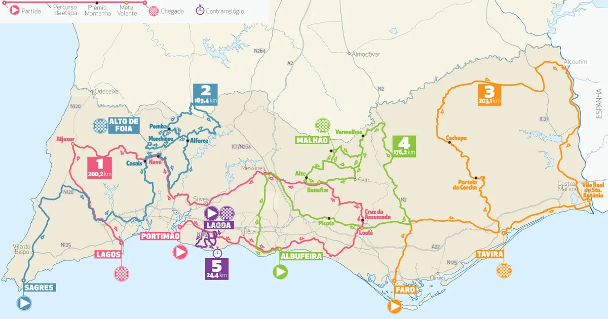 Profiles & Route Volta ao Algarve 2023