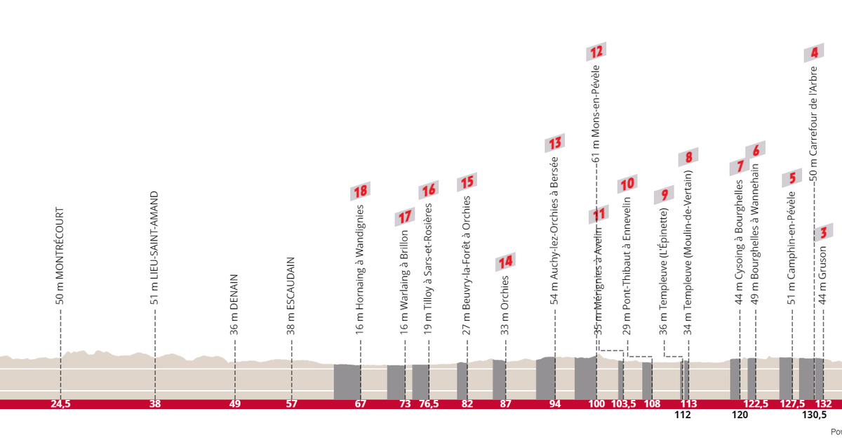 Profile & Route Paris-Roubaix Femmes 2023