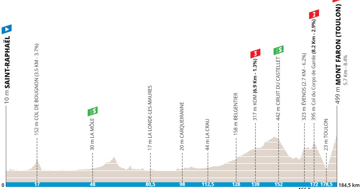 Profile & Route Classic Var 2024