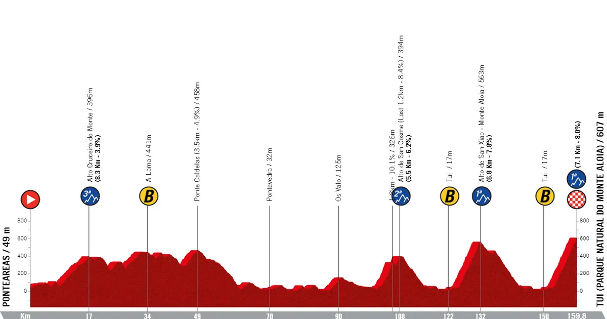 Profiles & Route Gran Camino 2024