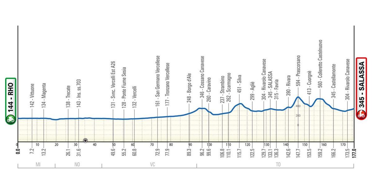 Profile & Route Milano-Torino 2024