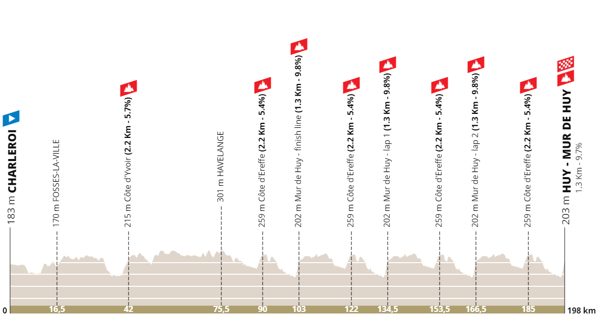 Profile & Route Flèche Wallonne 2024