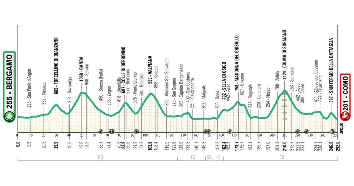 Profiles & Route Il Lombardia 2024