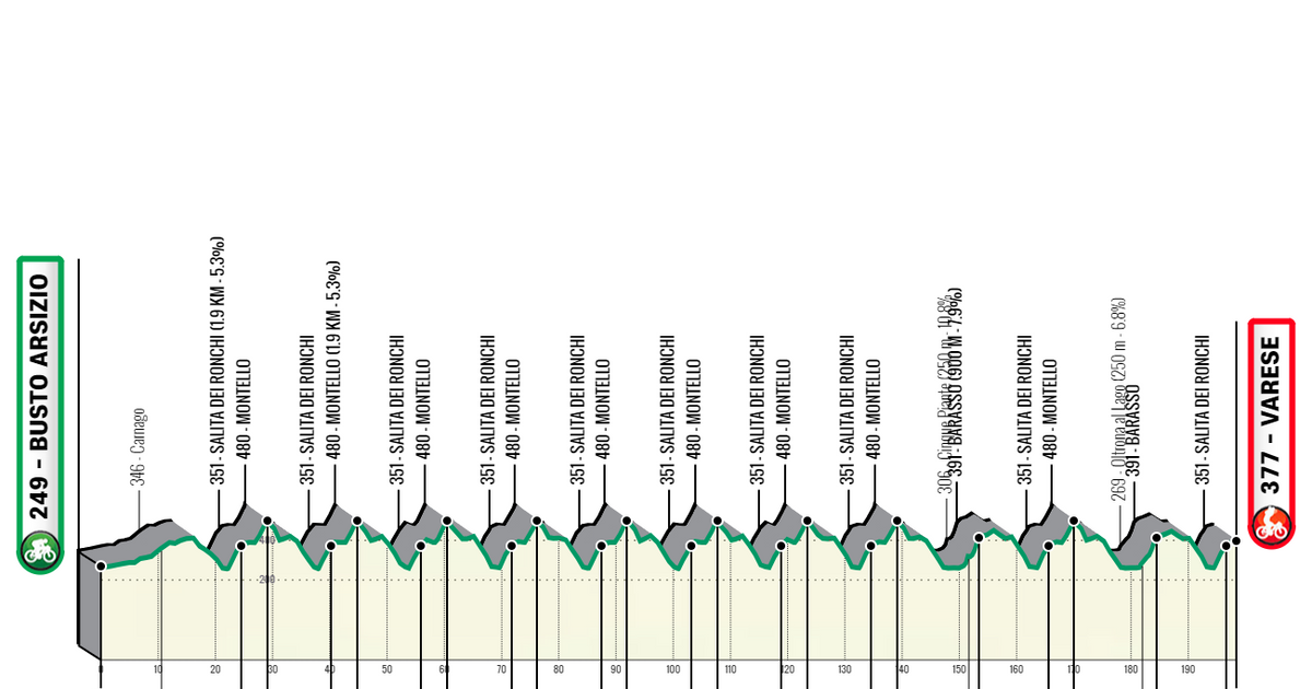 Profile & Route Tre Valli Varesine 2024
