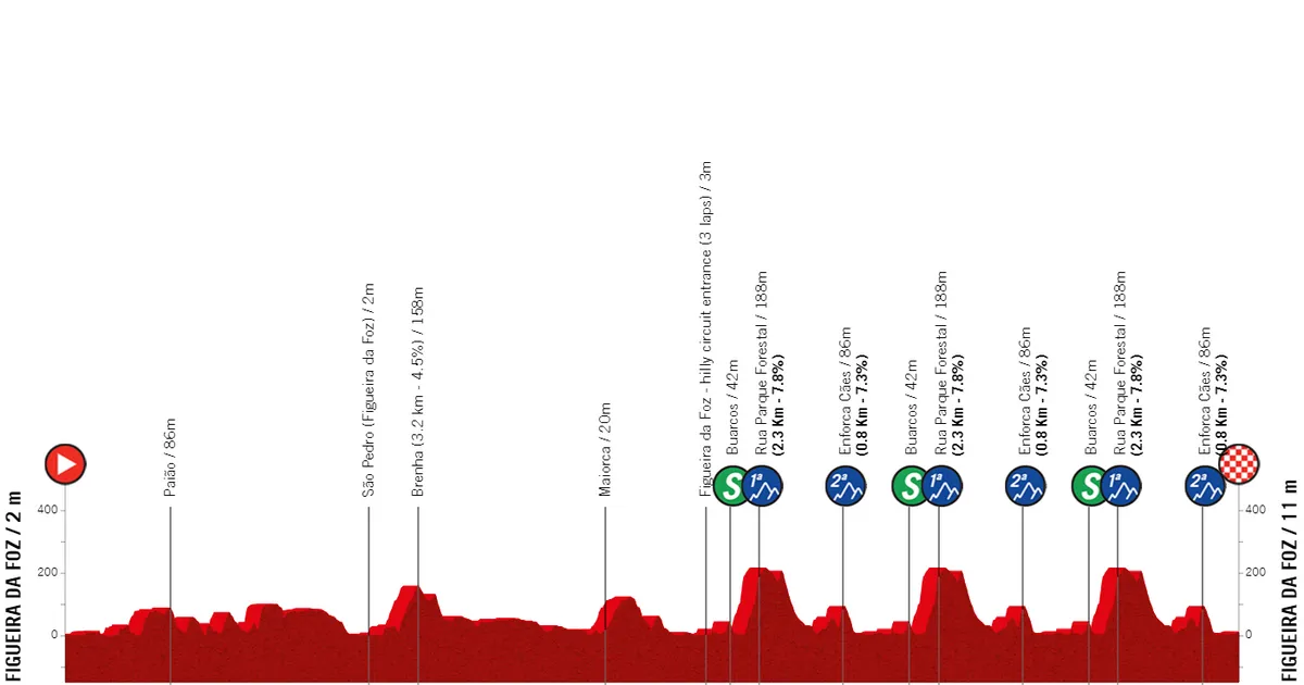 Profile & Route Figueira Champions Classic 2025