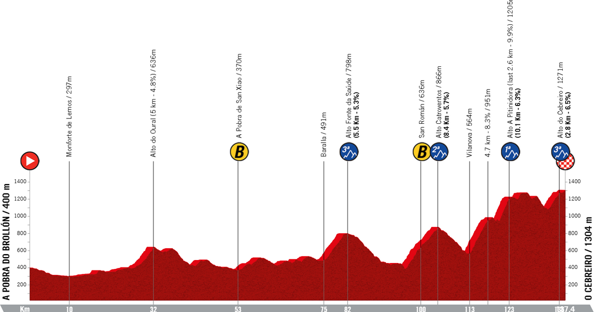 Profiles & O Gran Camiño 2025 - Gravel, time-trialing, hills and more ...