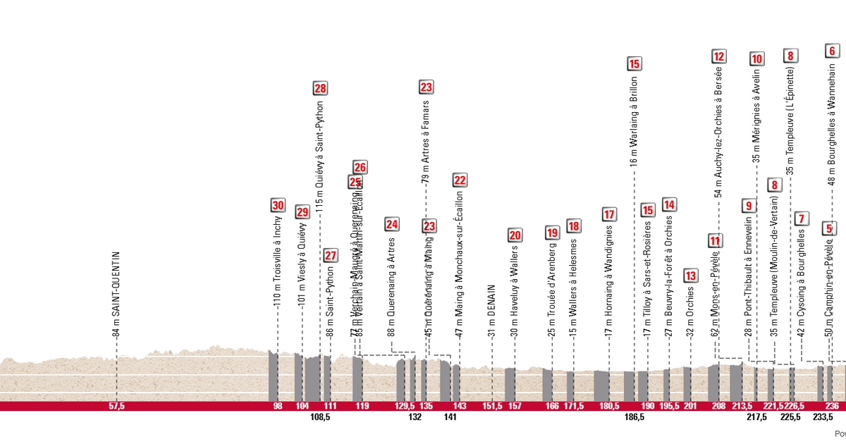 Profile & Route Paris-Roubaix 2025