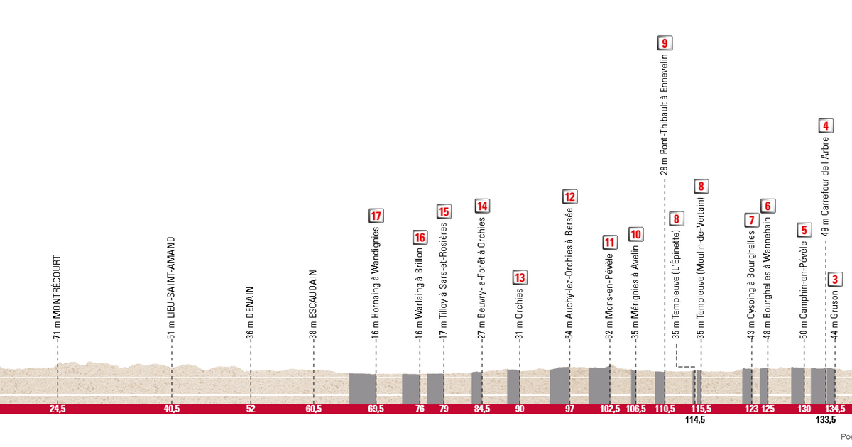 Profile & Route Paris-Roubaix Femmes 2025