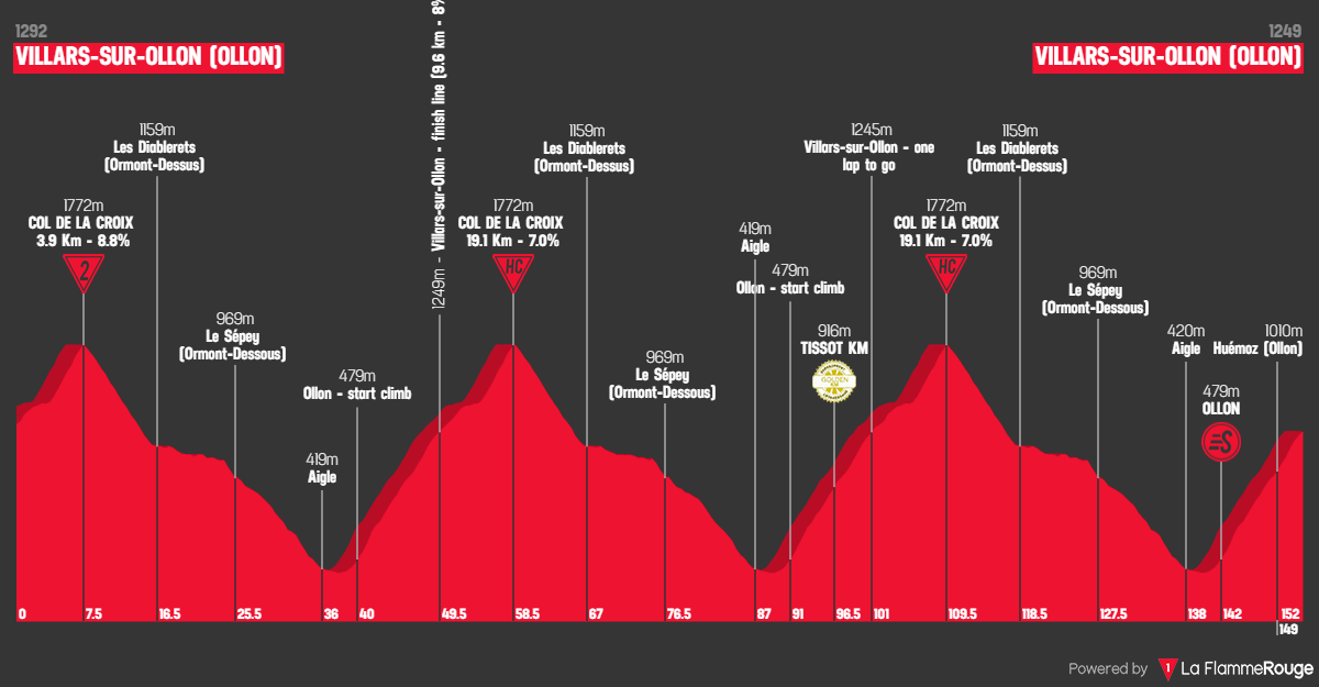 Stages & route Tour de Suisse 2026 - Tadej Pogacar faces colossal ...