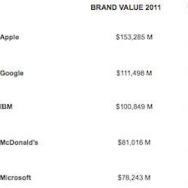 Apple is het meest waardevolle merk
