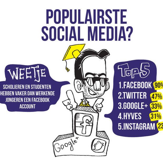 Populariteit social en messaging bij jongeren onderzocht