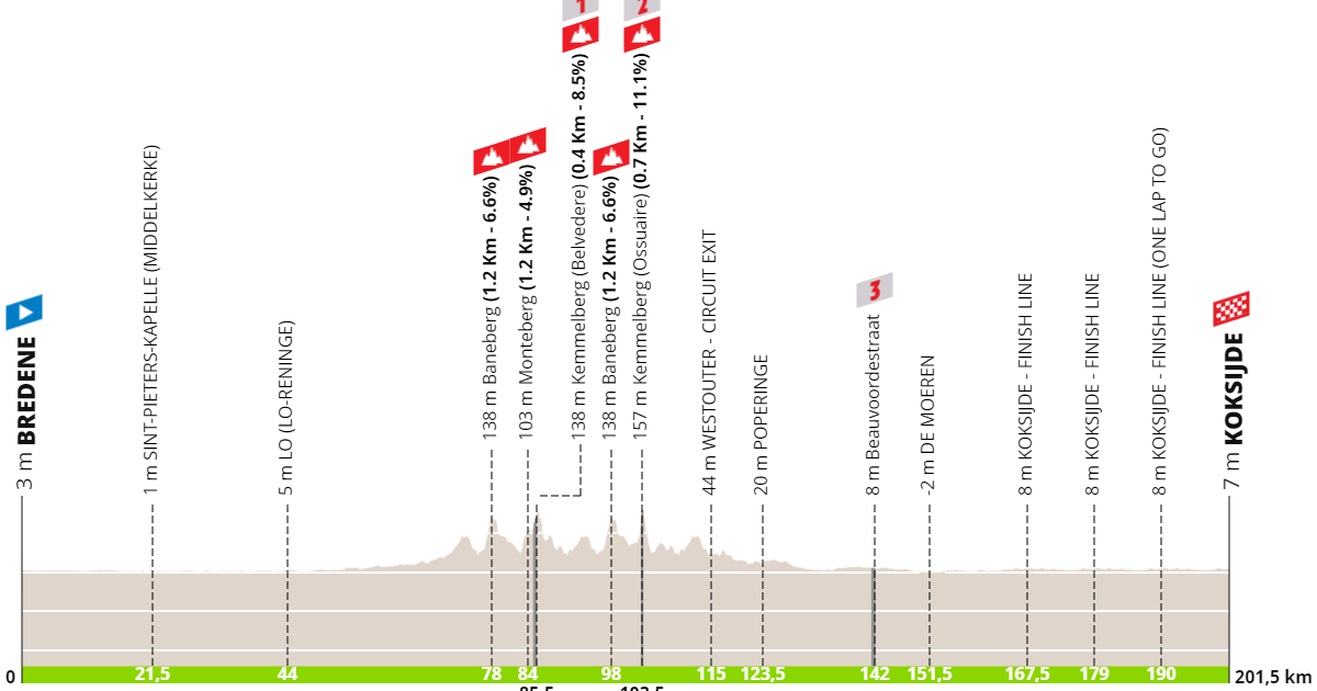 Streckenprofil und Route Bredene Koksijde Classic 2024