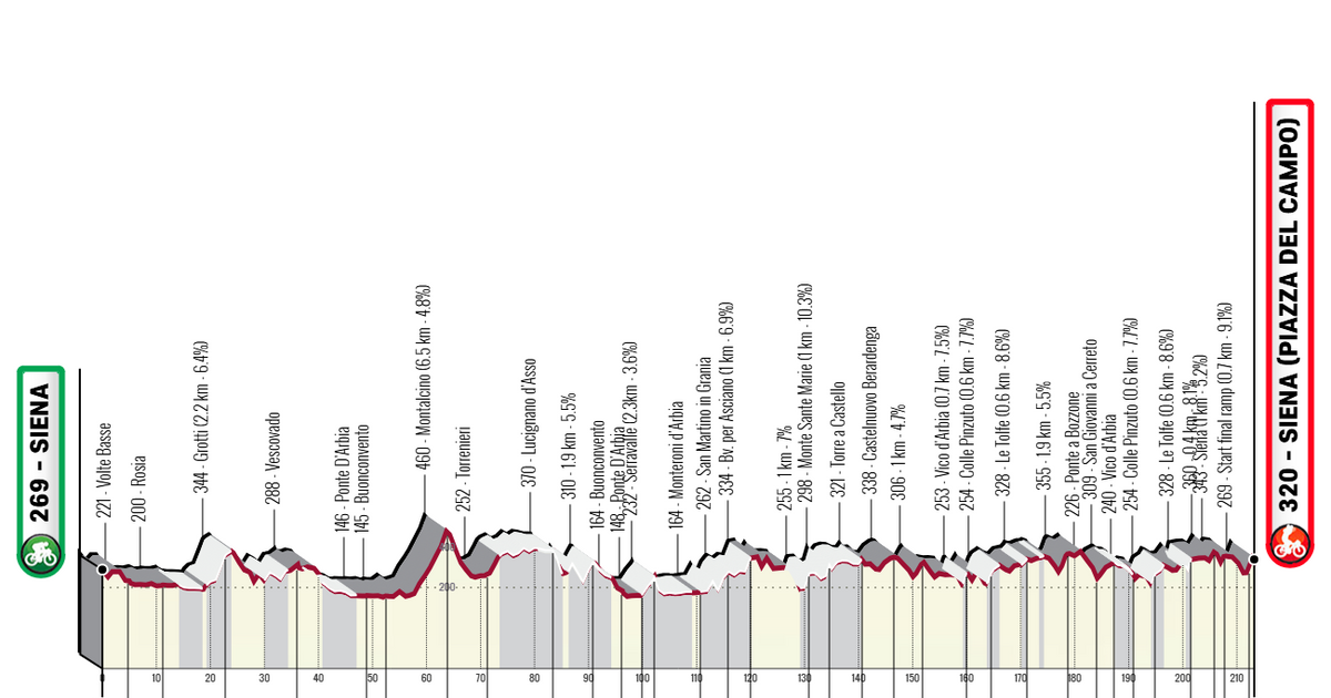 Streckenprofil und Route Strade Bianche 2025