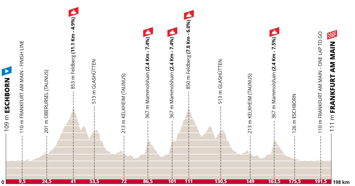 Streckenprofil und Route Eschborn-Frankfurt 2025