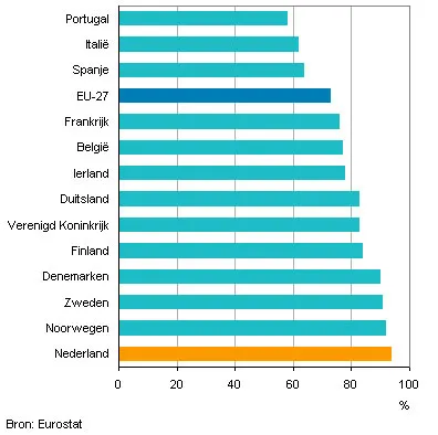 Nederland Europees kampioen internettoegang