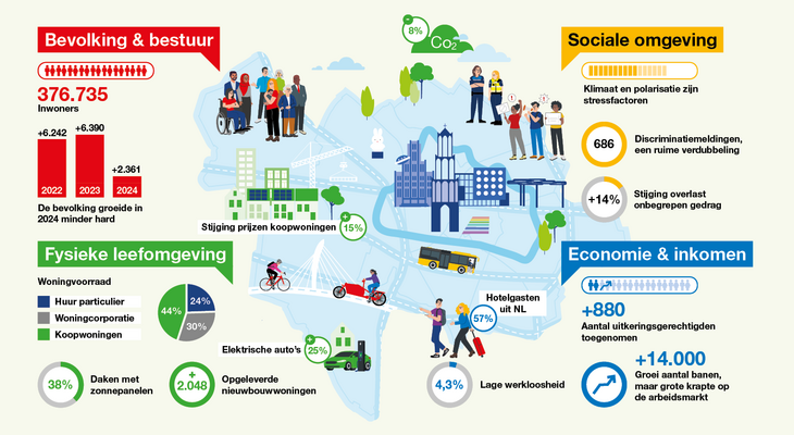 Utrecht Monitor 2025: Economie en luchtkwaliteit groeien licht, maar ...