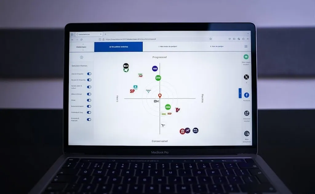 AI-taalmodellen die Kieskompas invullen komen aan linkse kant uit