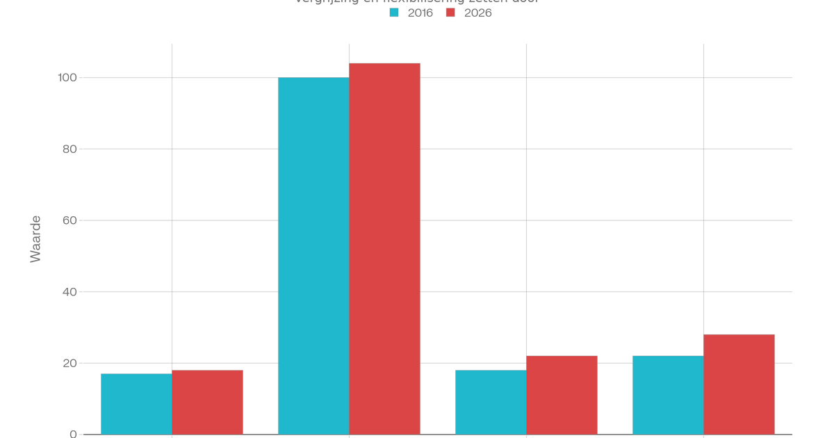 Nederland in cijfers: zo veranderden we in tien jaar