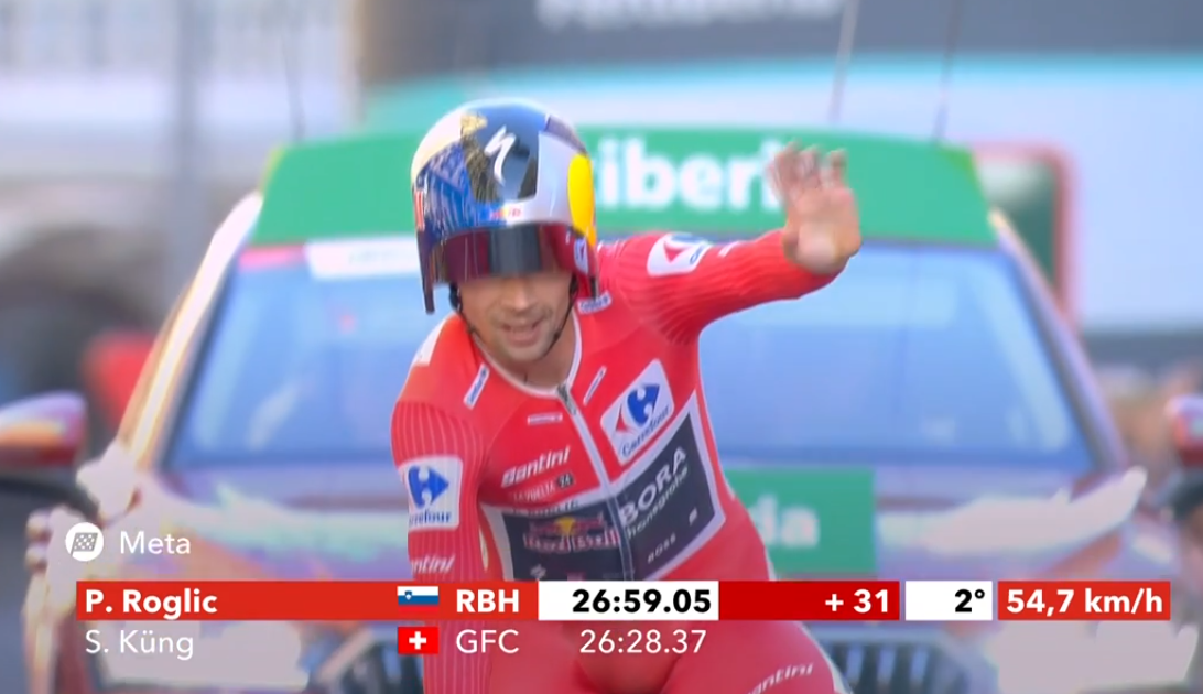 Roglic pakt VIERDE eindzege in de Vuelta, maar moet slottijdrit aan ...