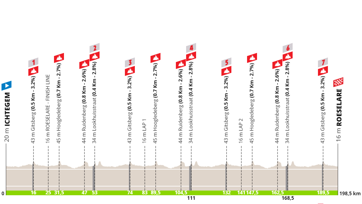 Profile & Route GP Jean-Pierre Monseré 2023 | CyclingUpToDate.com