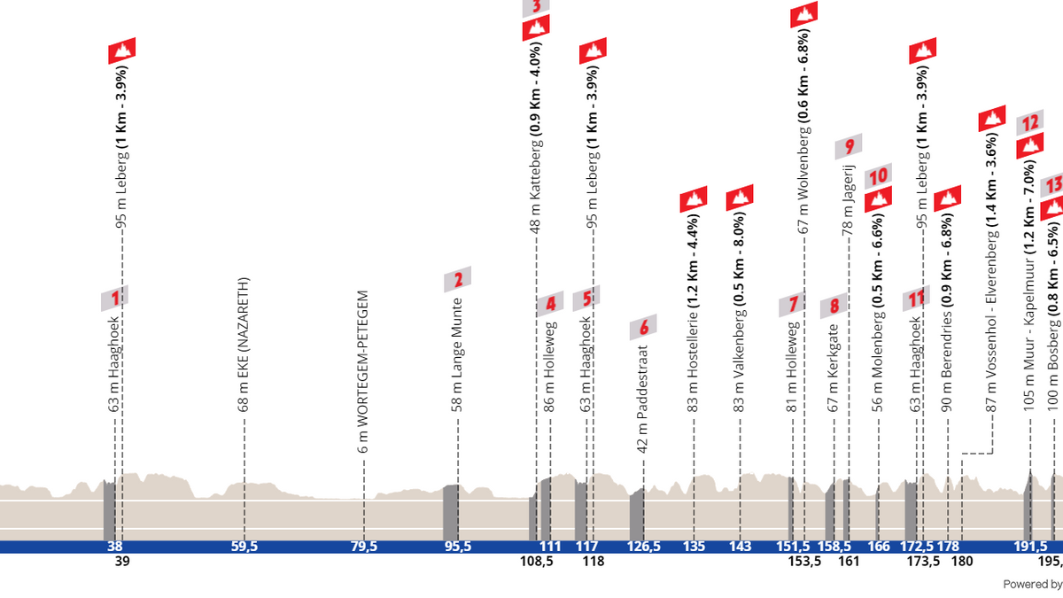 Profile & Route Omloop Het Nieuwsblad 2023 | CyclingUpToDate.com
