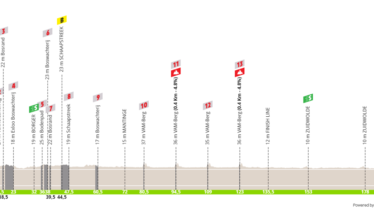 Profile & Route Profronde van Drenthe 2023 | CyclingUpToDate.com