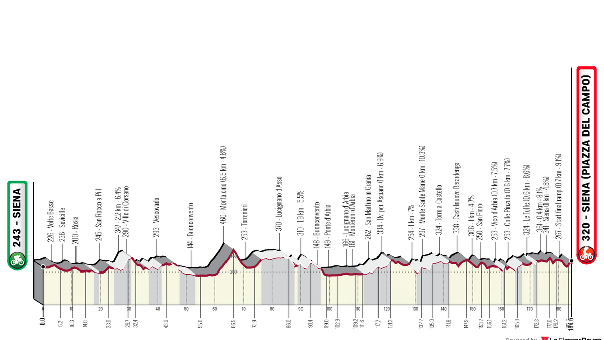 Profile & Route Strade Bianche 2023 | CyclingUpToDate.com
