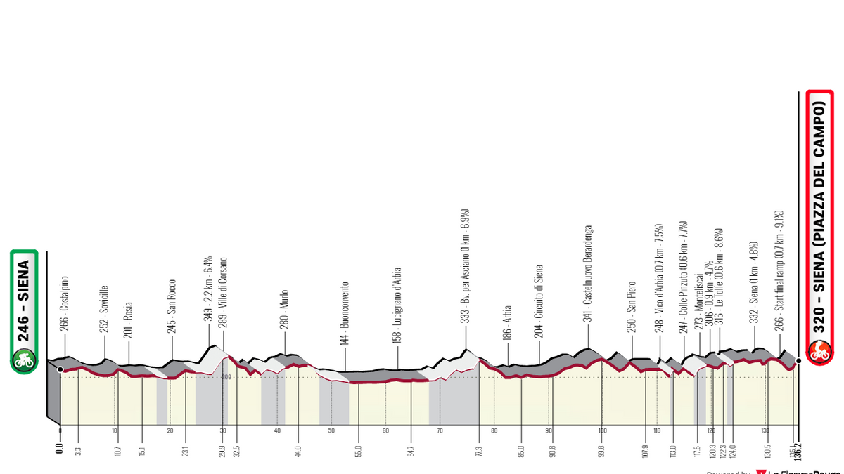 Profile & Route Strade Bianche Donne 2023 | CyclingUpToDate.com