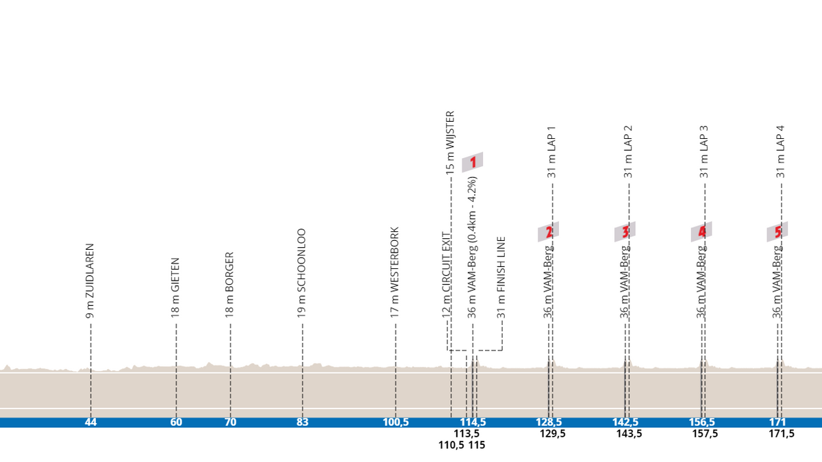Profile & Route 2023 European Championships men Elite Road Race ...