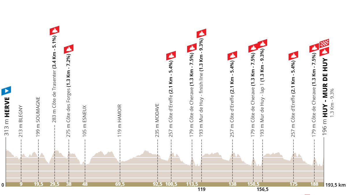 Profile & Route Flèche Wallone 2023 | CyclingUpToDate.com