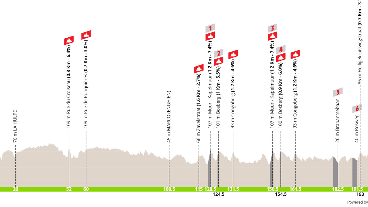 Profile & Route Brussels Cycling Classic 2023 | CyclingUpToDate.com