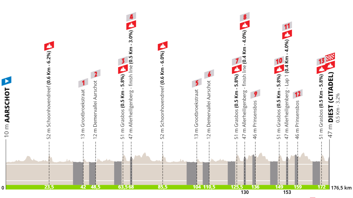 Profile & Route Dwars door het Hageland 2023 | CyclingUpToDate.com