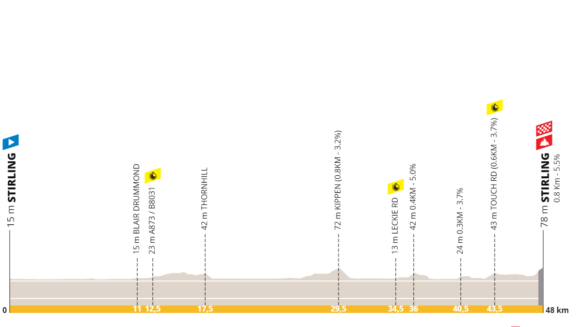 Profile & Route Glasgow World Championships Men's Elite Time-Trial 2023 ...