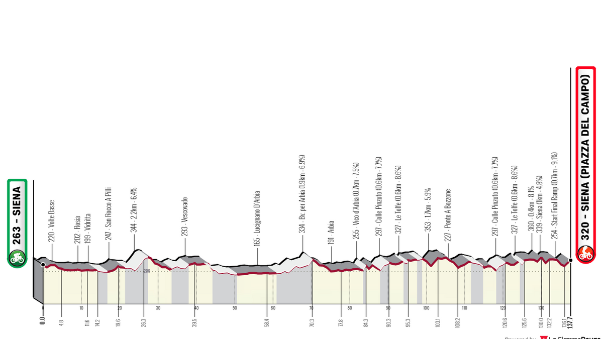 Profile & Route Strade Bianche Donne 2024 | CyclingUpToDate.com