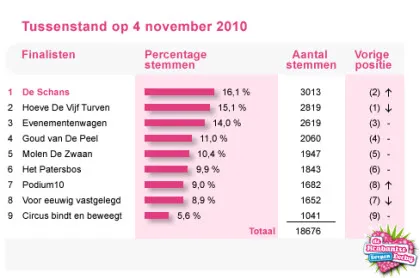 Hoeve de Vijf Turven heeft uw stem nodig