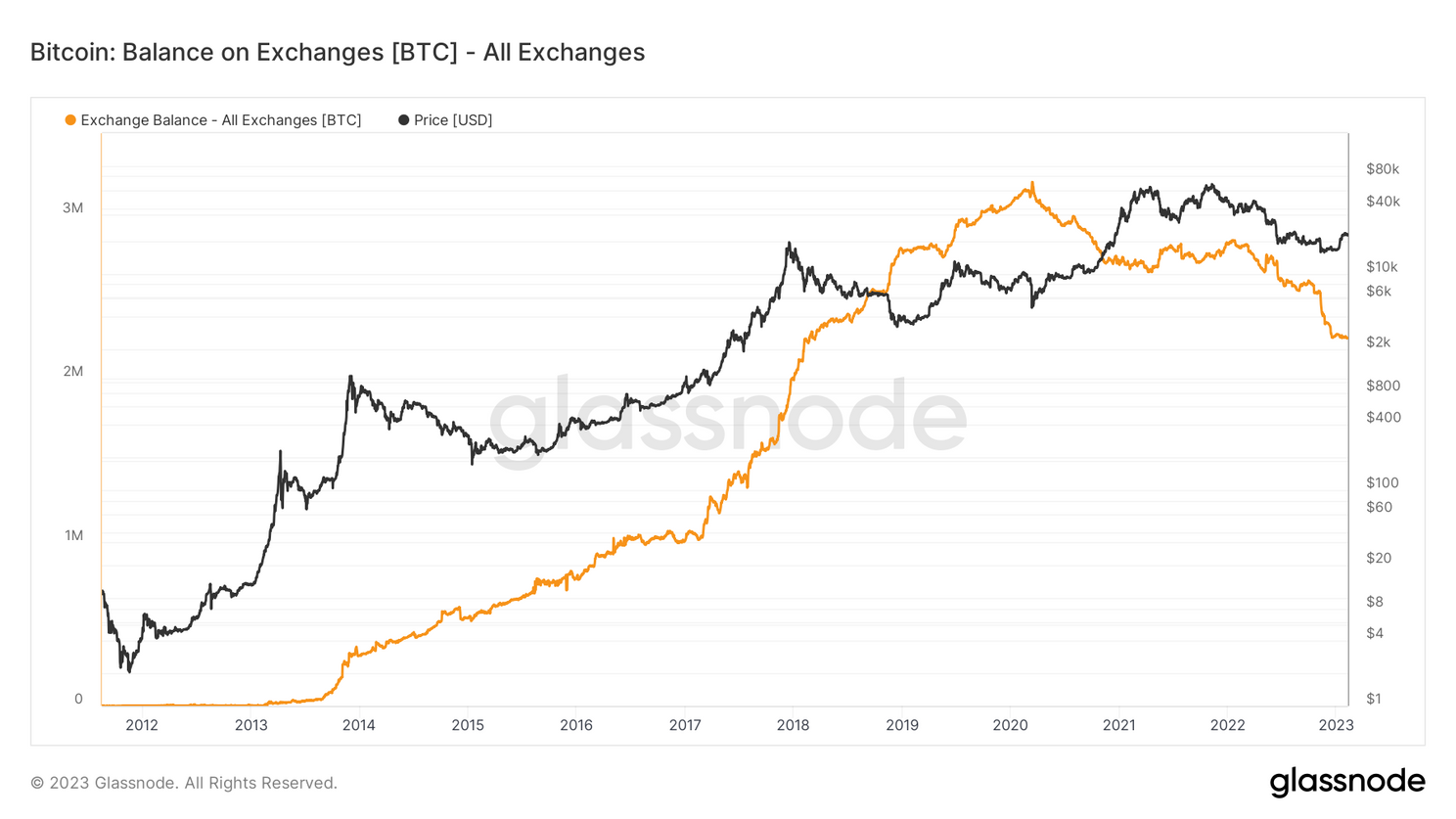 Volgens deze 2 grafieken is er een exodus gaande bij beurzen
