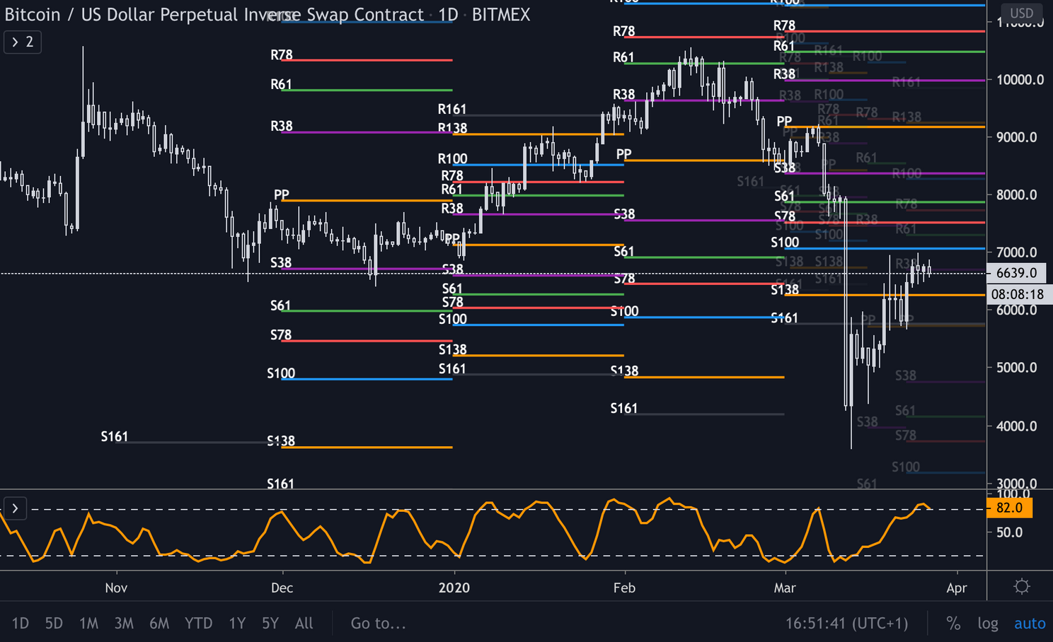 Bitcoin (BTC) analyse: koers consolideert, wanneer breekt $7.000 zone?