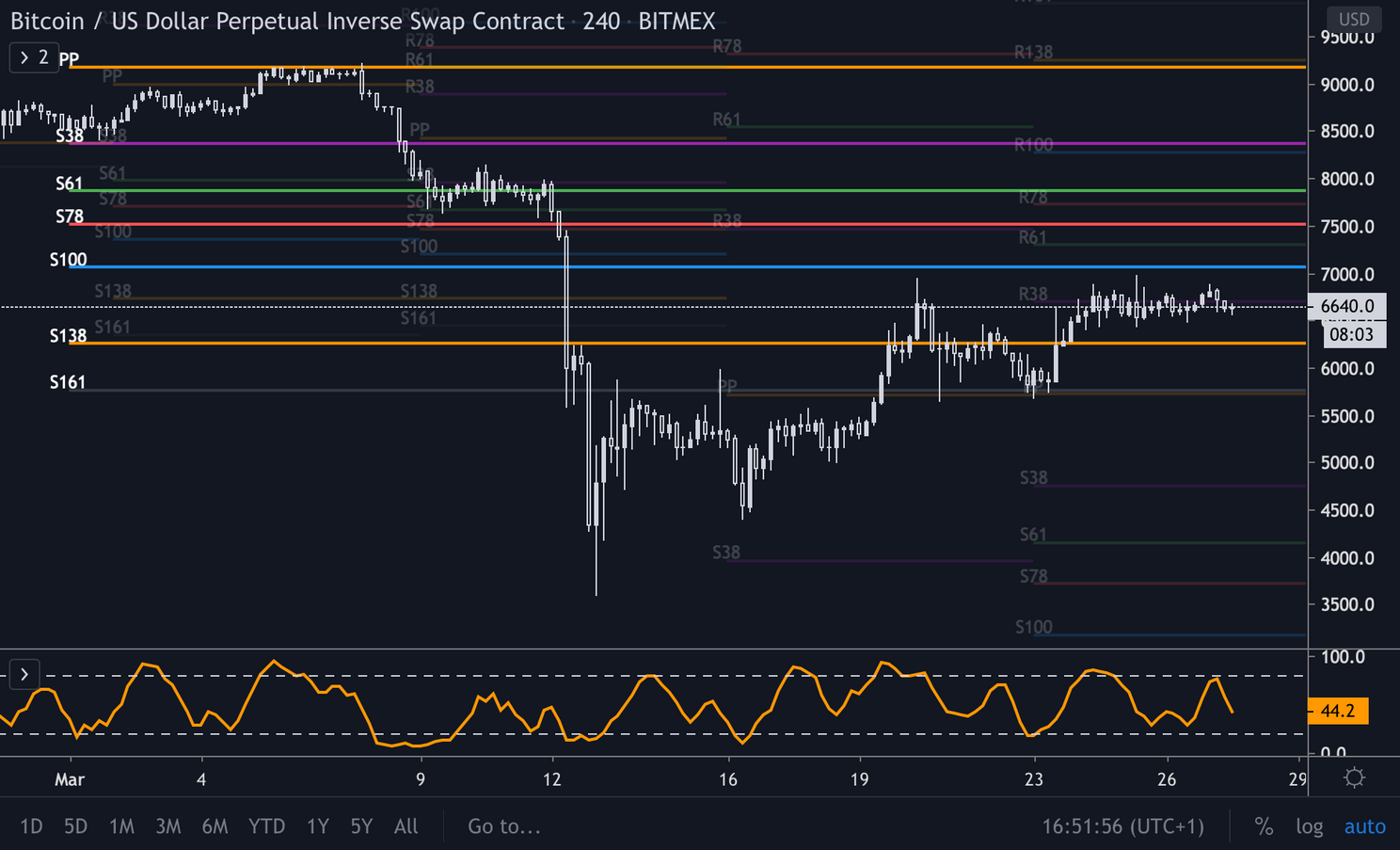 Bitcoin (BTC) analyse: koers consolideert, wanneer breekt $7.000 zone?