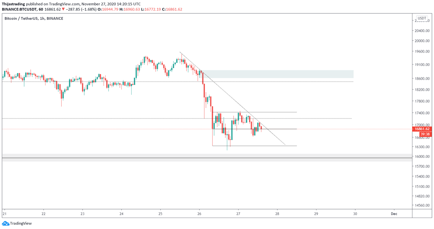 Bitcoin (BTC) Update: Hoe staat de koers ervoor na de flinke daling?